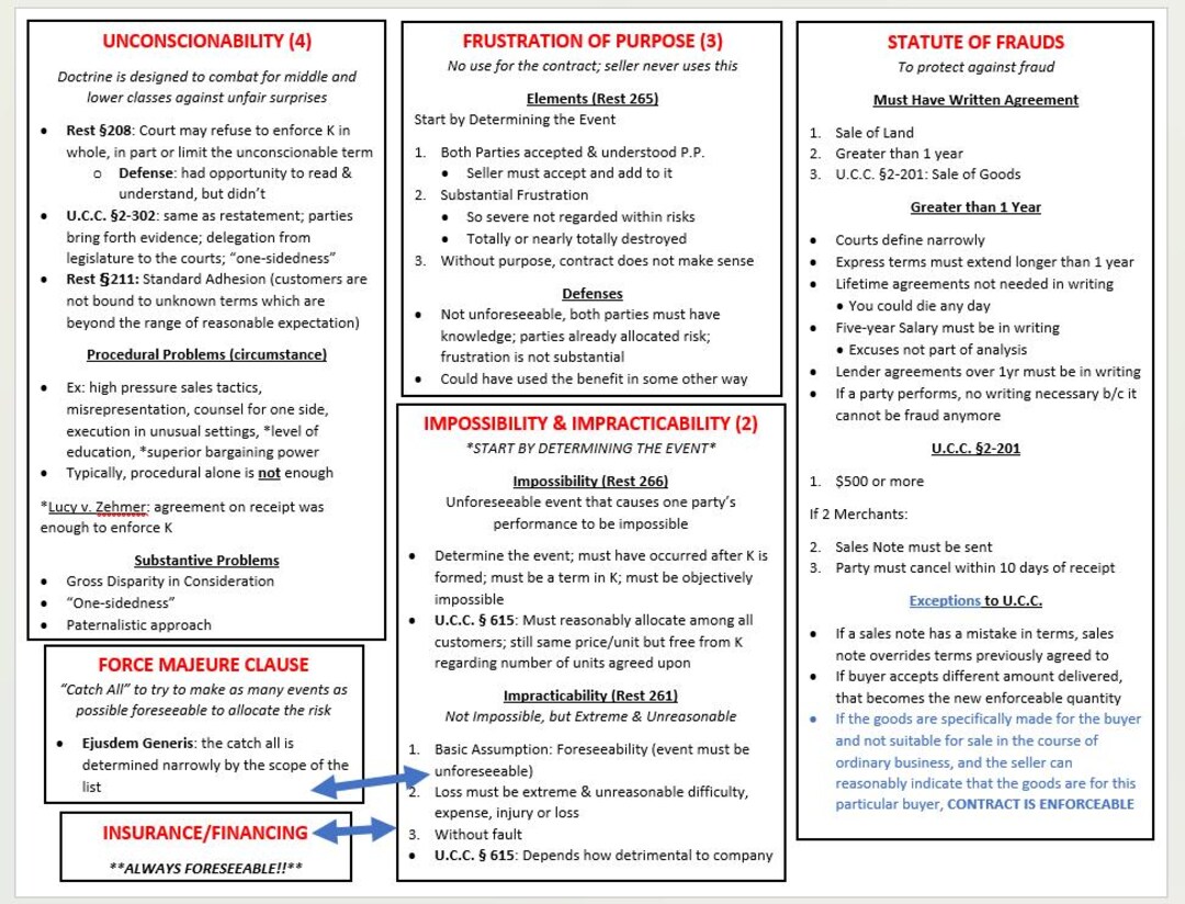 Contracts Outline and Attack Sheets - Etsy