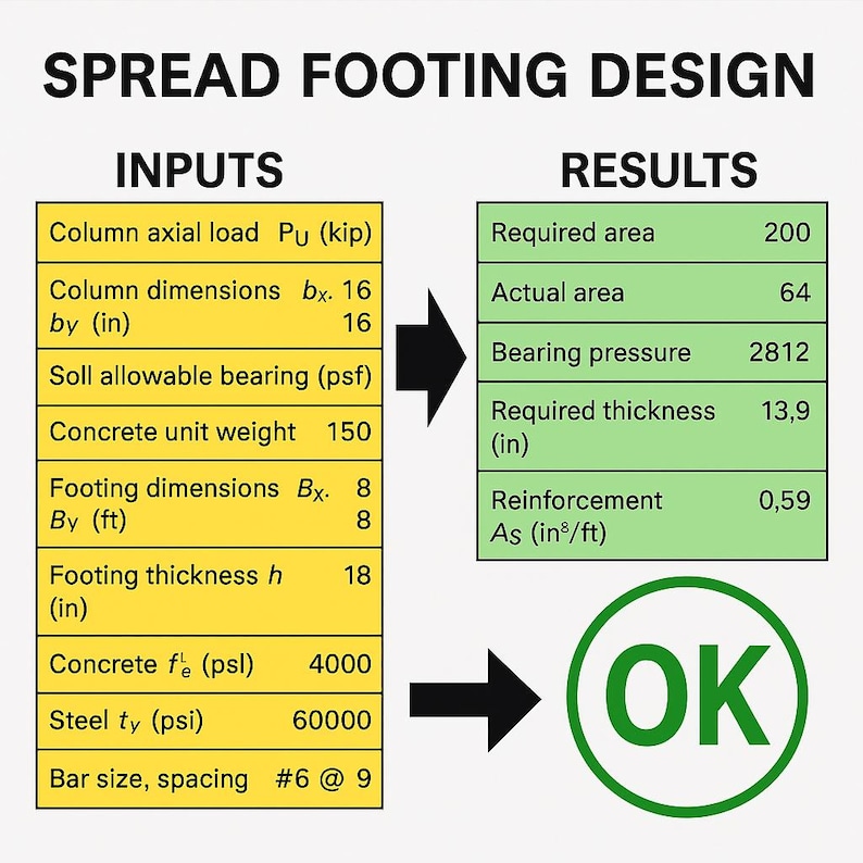 Spread Footing Design Spreadsheet – ACI 318, 1-page Excel + Example ...