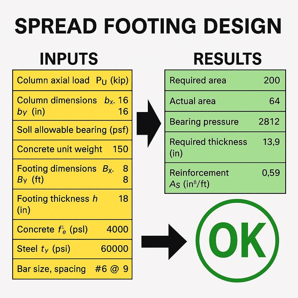 Spread Footing Design Spreadsheet – ACI 318, 1-page Excel + Example ...