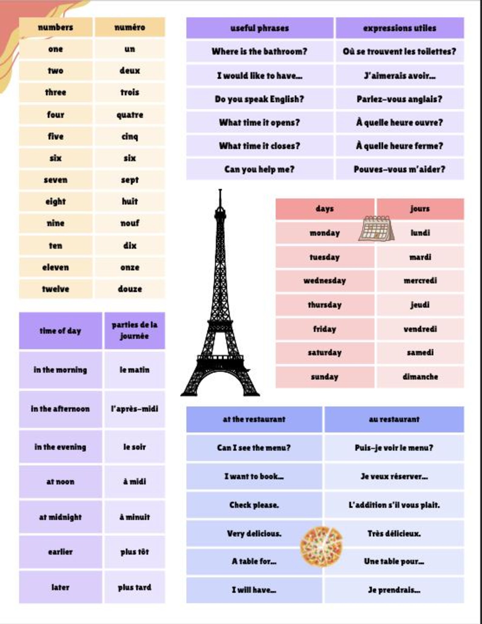 ENGLISH TO FRENCH Travel Cheat Sheet Translator Useful Vocabulary ...