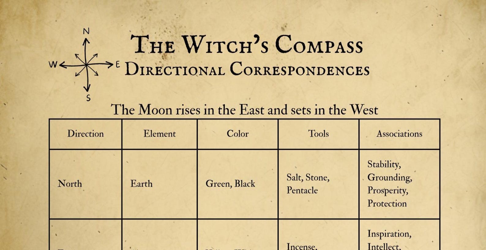 The Witch’s Compass: Directional Correspondences – Witchcraft Grimoire ...