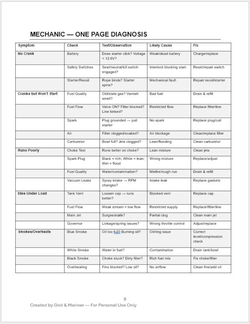 Small Engine Troubleshooting Flowchart PDF | DIY Repair Guide for ...