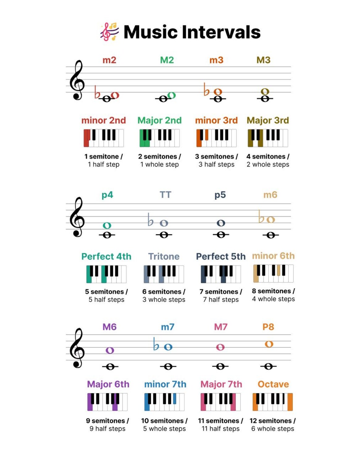 Piano Intervals Made Easy (printable PDF) | Beginner Music Theory Chart ...