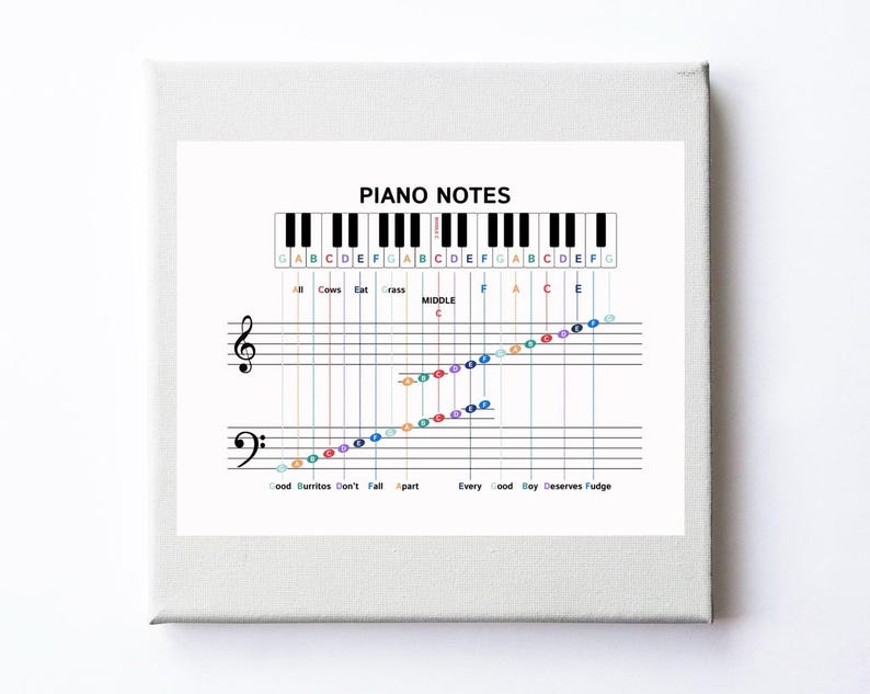 Easy Piano Notes Reference Chart | Master Every Key From C to C — No ...