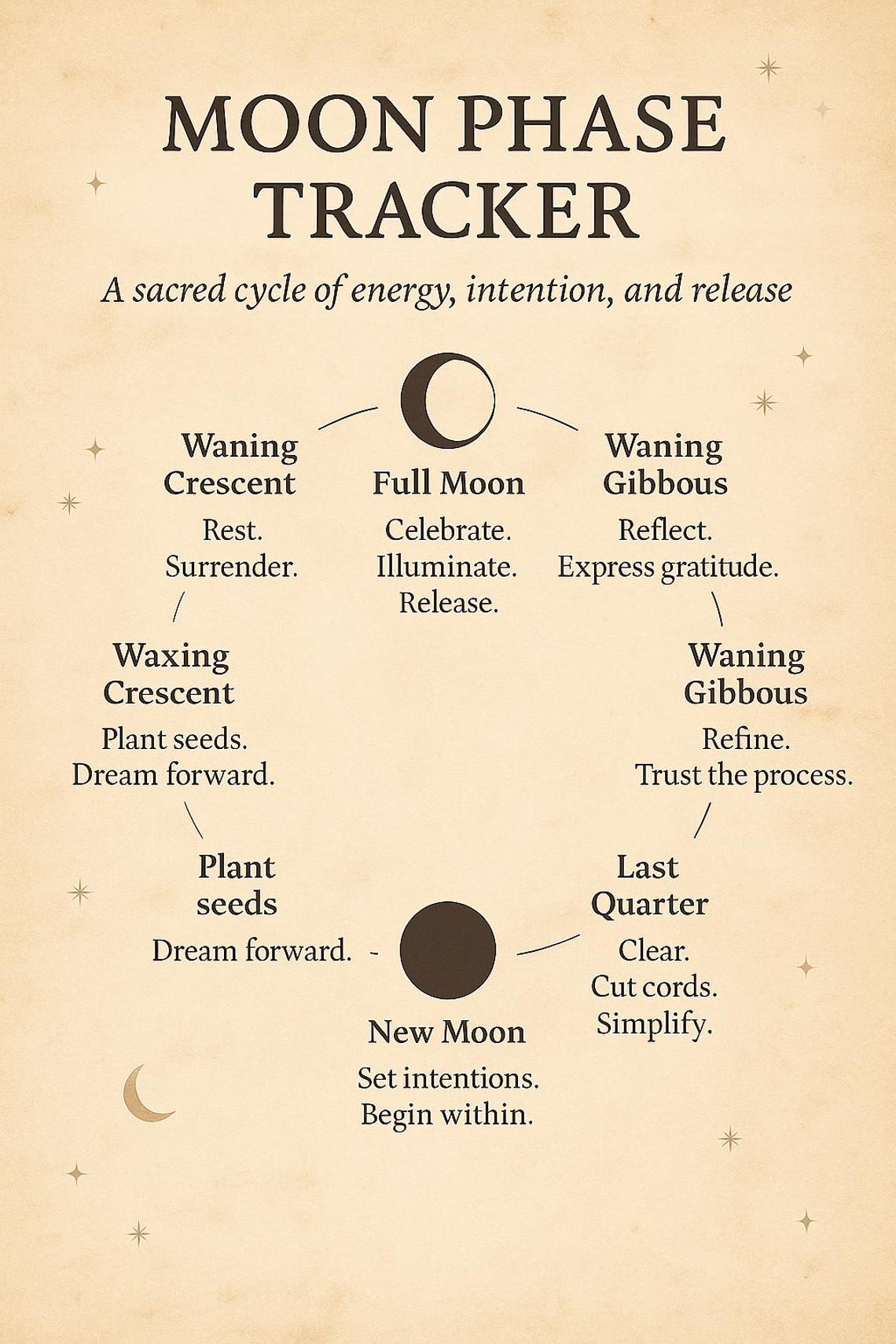 Moon Phase Tracker Printable – Lunar Cycle Chart With Ritual Prompts ...