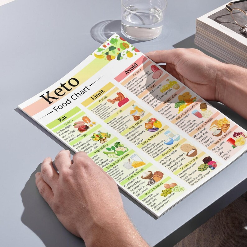 Keto Diet Food List, Keto Food Chart, Low Carb Grocery List, Ketogenic ...
