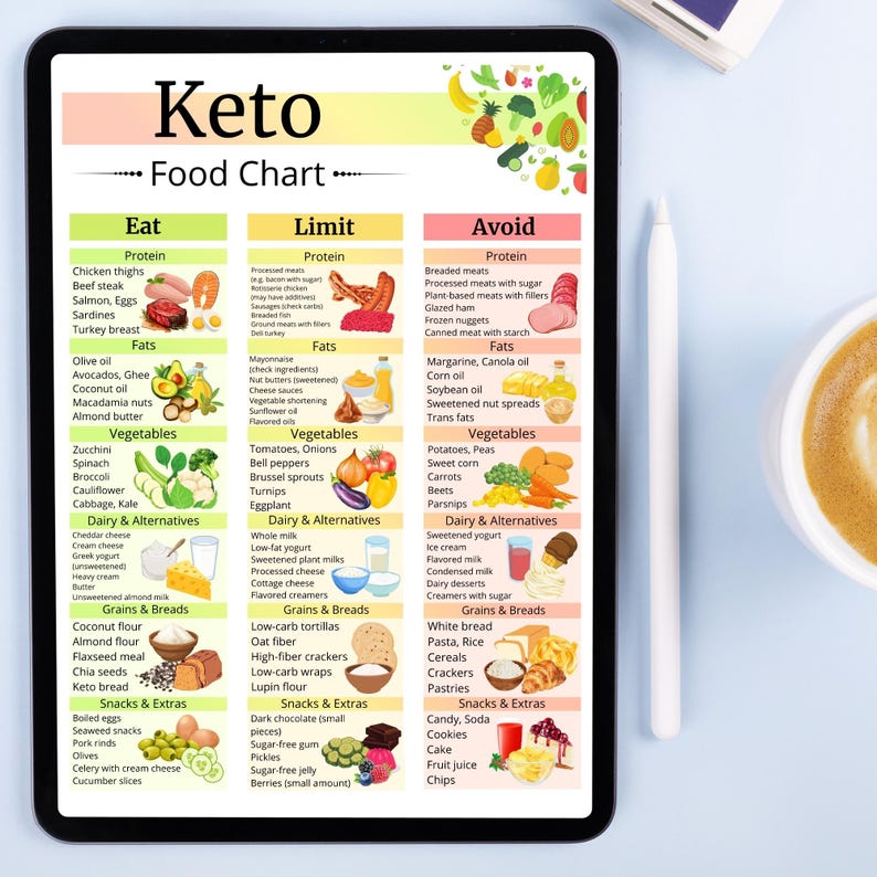 Keto Diet Food List, Keto Food Chart, Low Carb Grocery List, Ketogenic ...