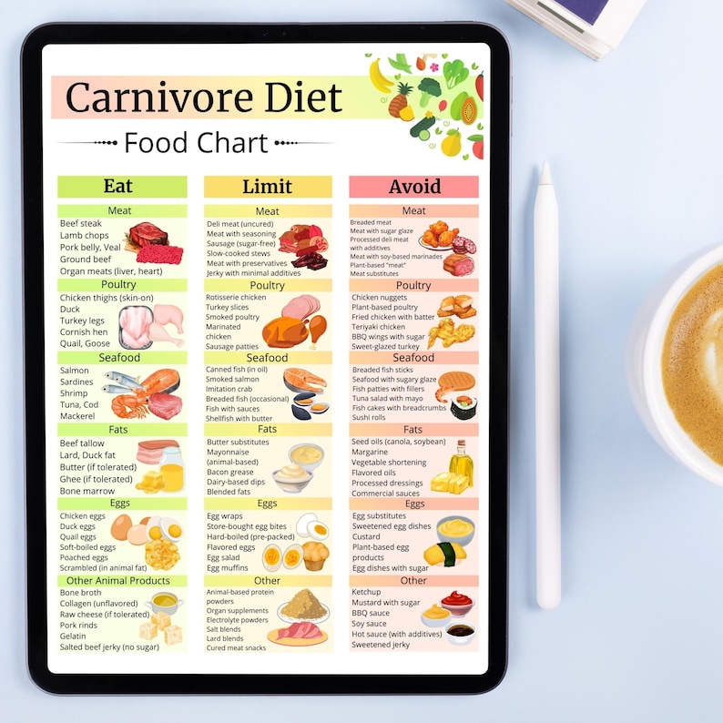 Carnivore Diet Food Chart: High Protein, Animal-based Food List ...