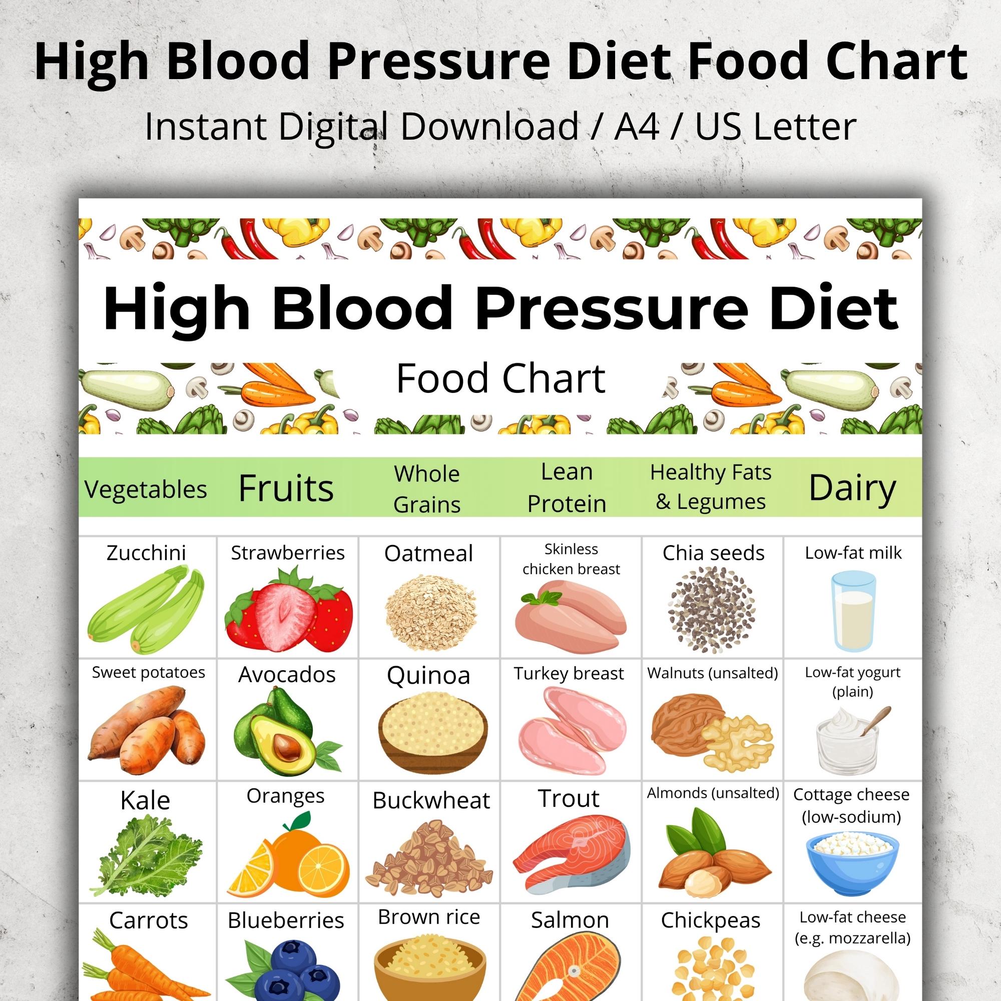 High Blood Pressure Food List PDF, DASH Diet Food Chart, Low Sodium ...