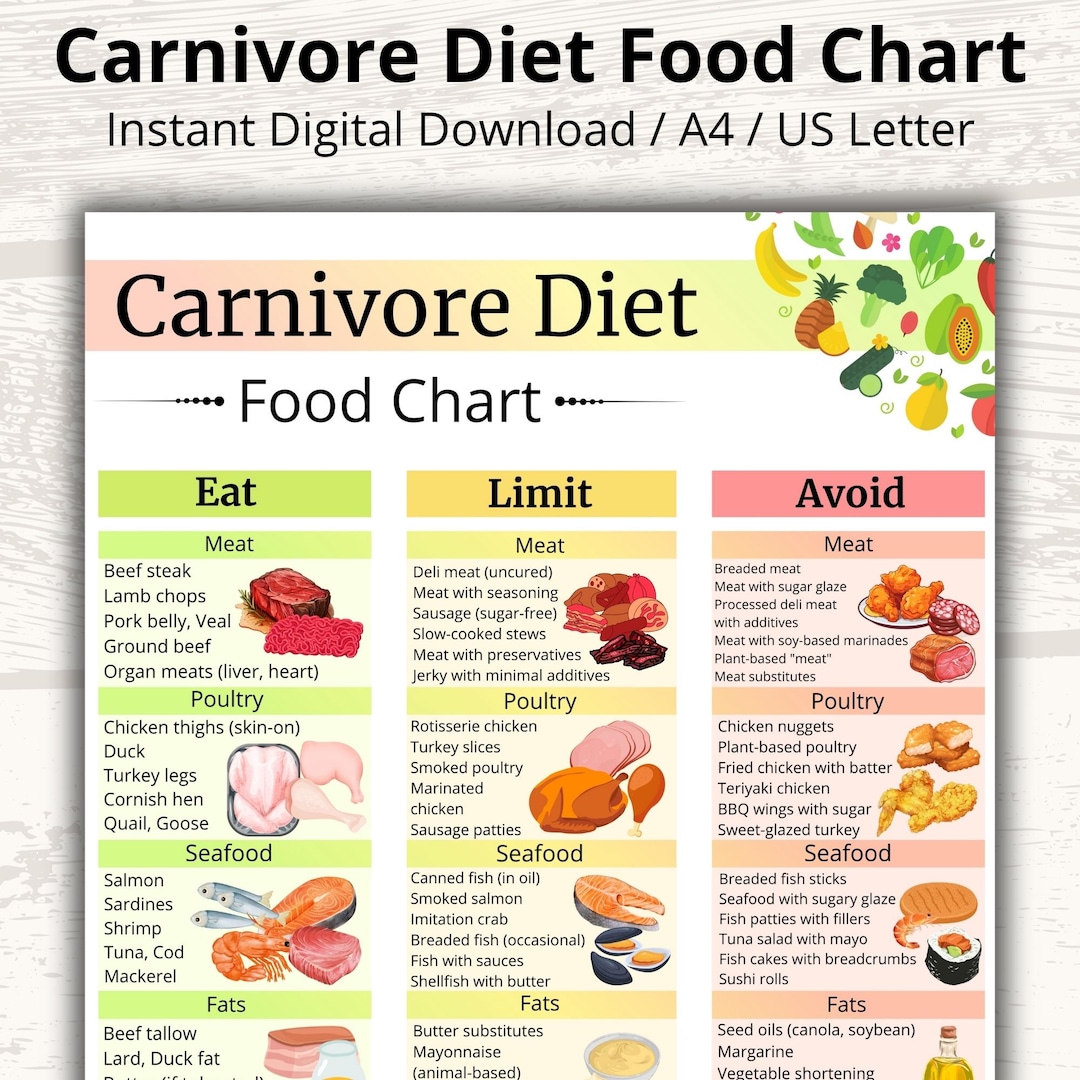 Carnivore Diet Food Chart: High Protein, Animal-based Food List ...