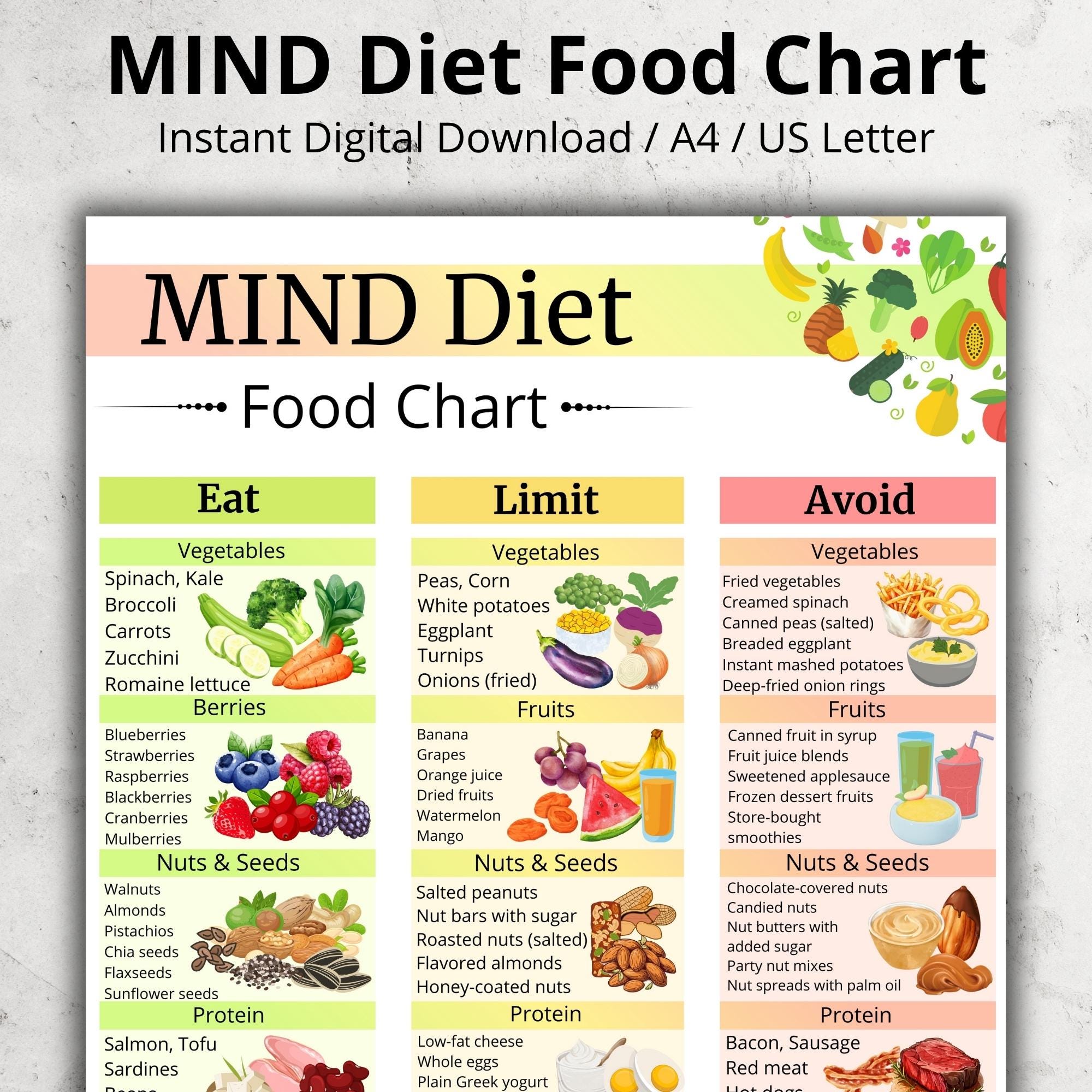 MIND Diet Food Chart, Low Sugar DASH Mediterranean Food List Printable ...