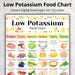 Low Potassium Food List, Low Potassium Food Chart, Low Potassium ...