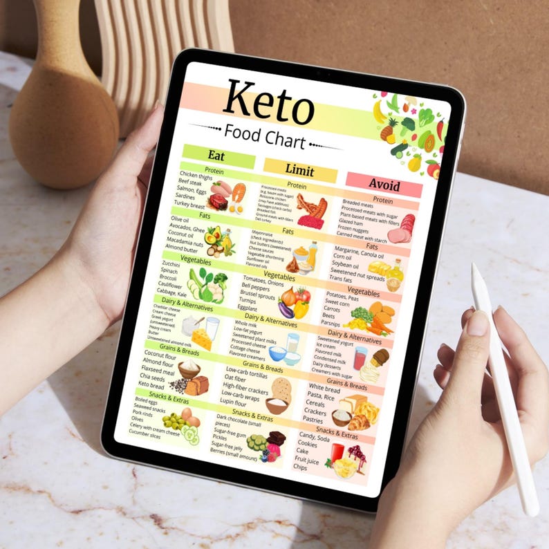 Keto Diet Food List, Keto Food Chart, Low Carb Grocery List, Ketogenic ...