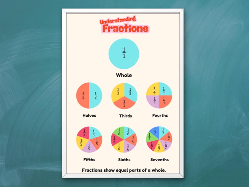 Fractions Poster Printable | 4 Sizes Included | Visual Math Classroom ...