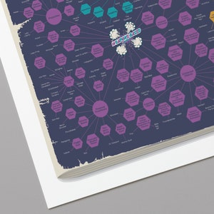 Chart of Superpowers Print | Poster for Home | Gift for Comic Book Fans ...