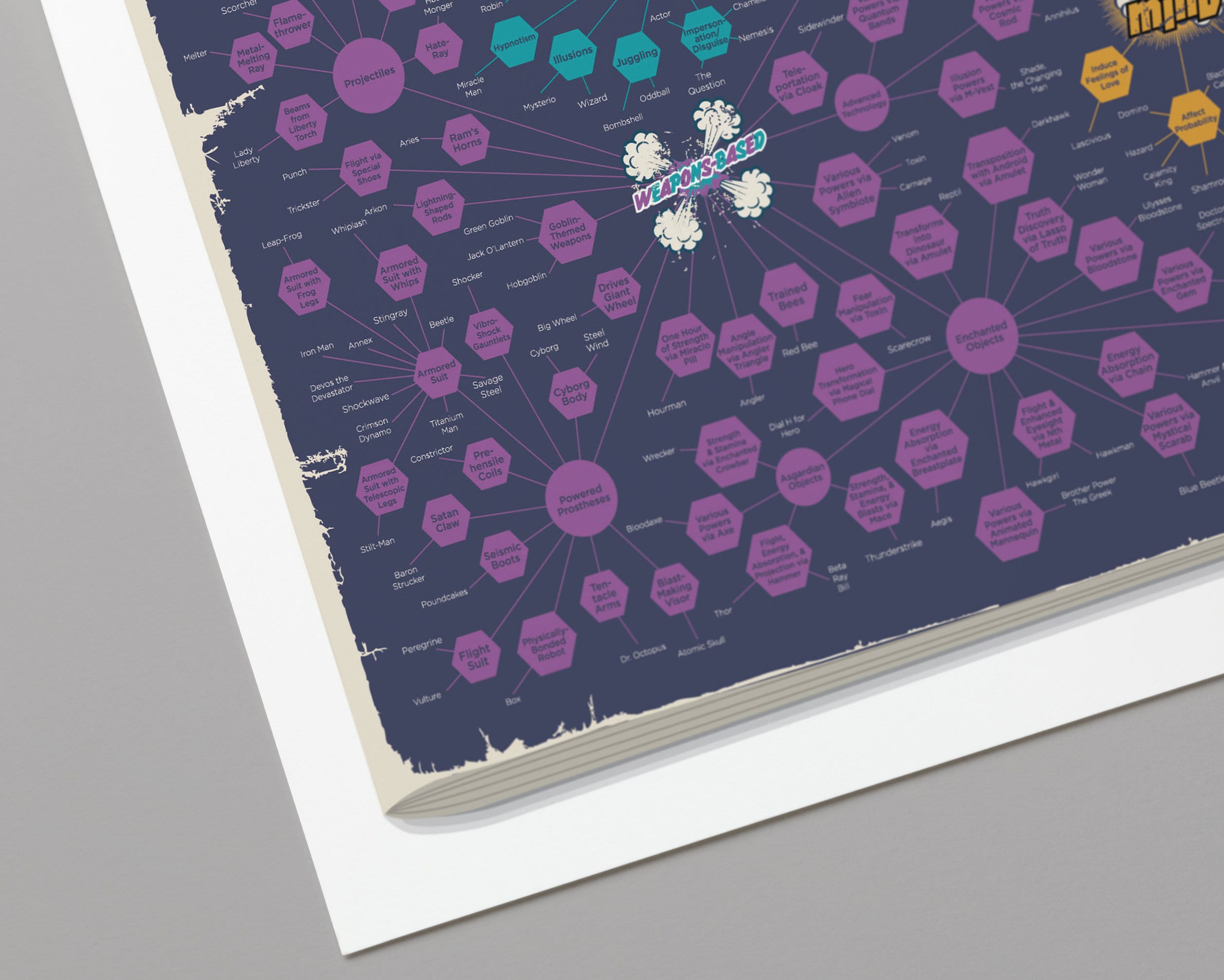 Chart of Superpowers Print Poster for Home Gift for Comic - Etsy