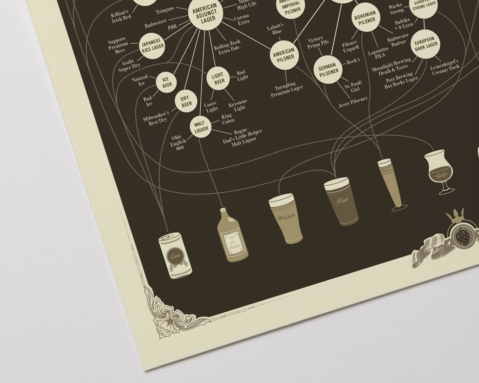 Deluxe Beer Styles Print | Poster for Home | Gift for Craft Brewers ...