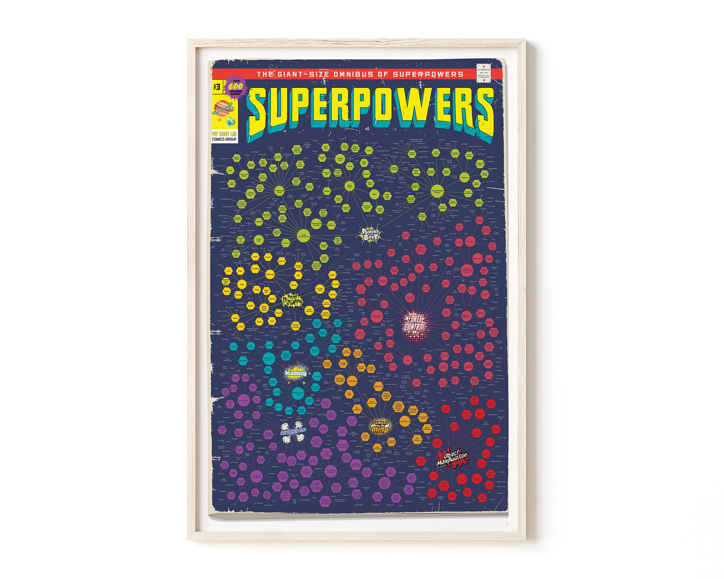 Chart of Superpowers Print Poster for Home Gift for Comic - Etsy