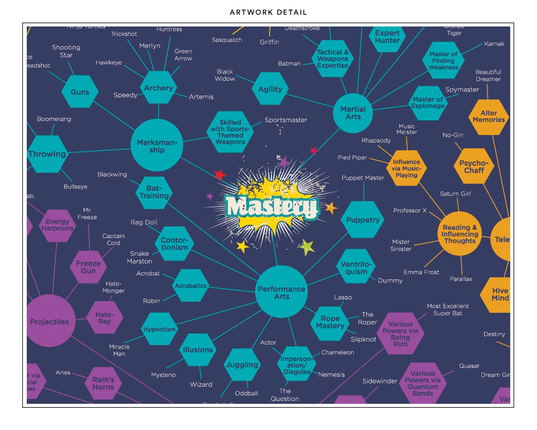 Chart of Superpowers Print Poster for Home Gift for Comic - Etsy