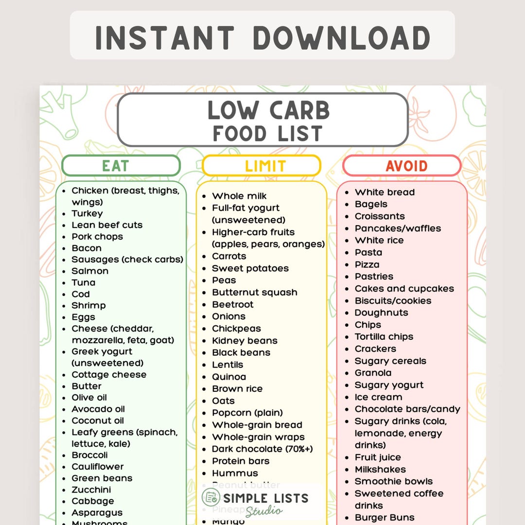 Low Carb Food List Printable, Low Carb Diet Guide, Eat Limit Avoid ...