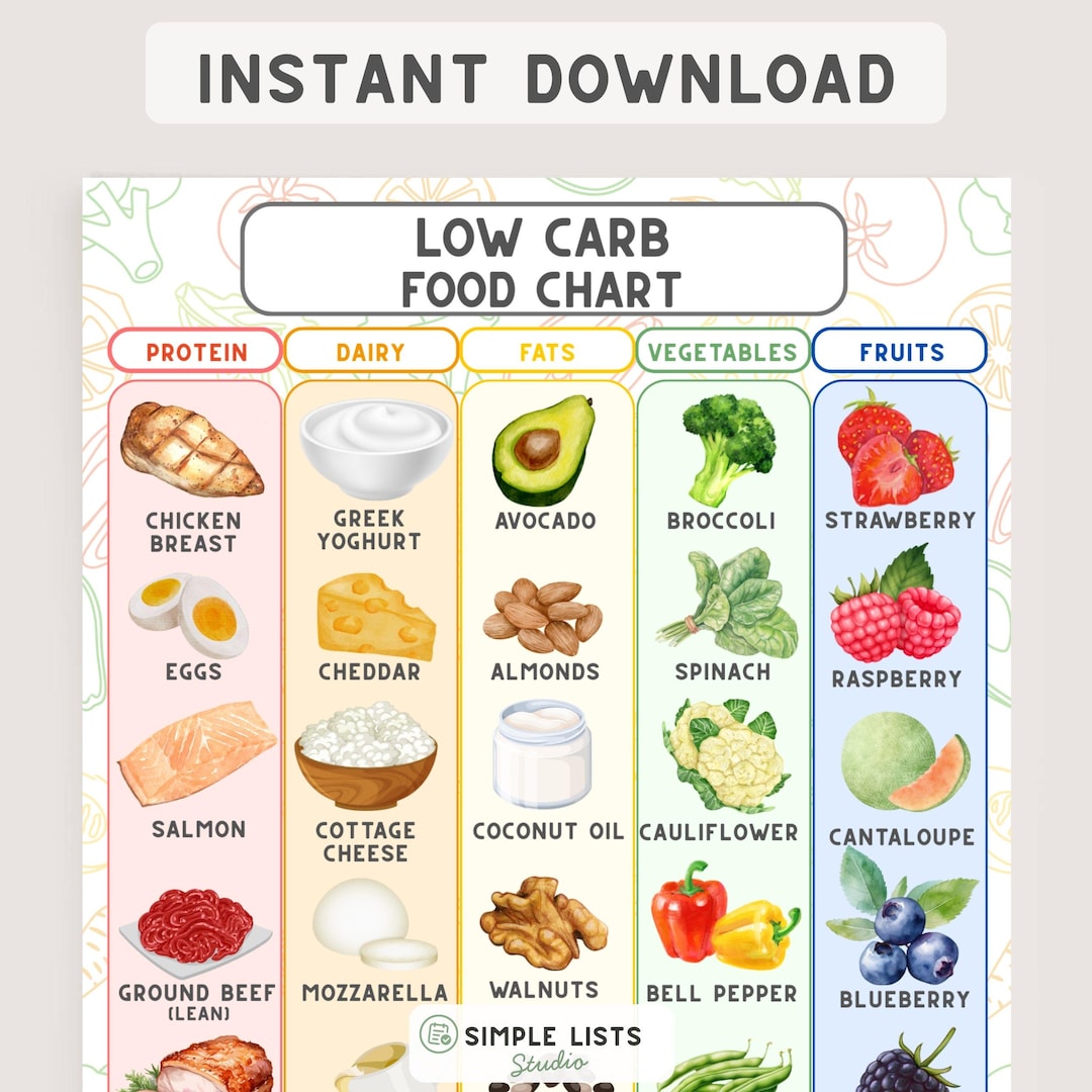 Low Carb Food Chart Printable, Low Carb Food List, Keto-friendly ...