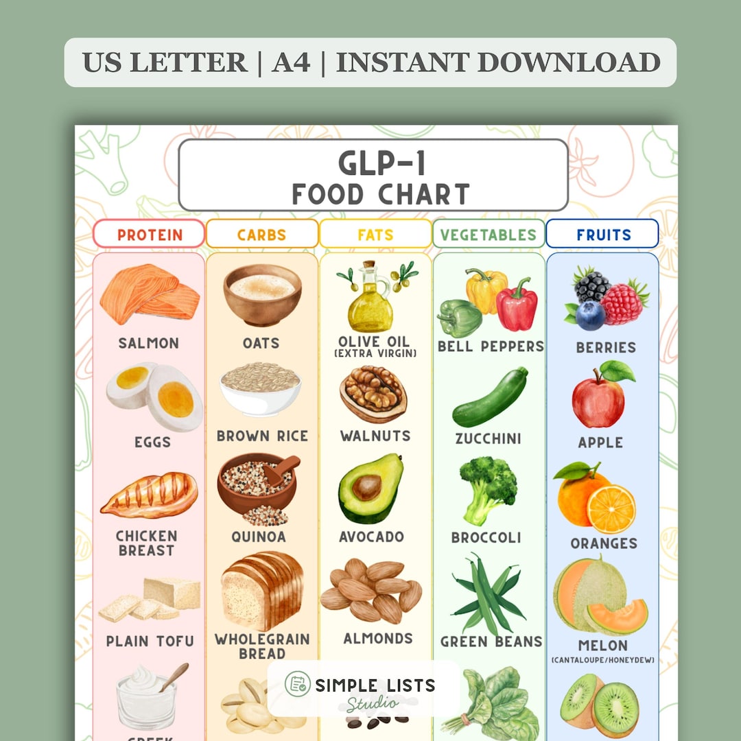 GLP-1 Food List Printable, Ozempic & Mounjaro Diet Guide, Simple Meal ...
