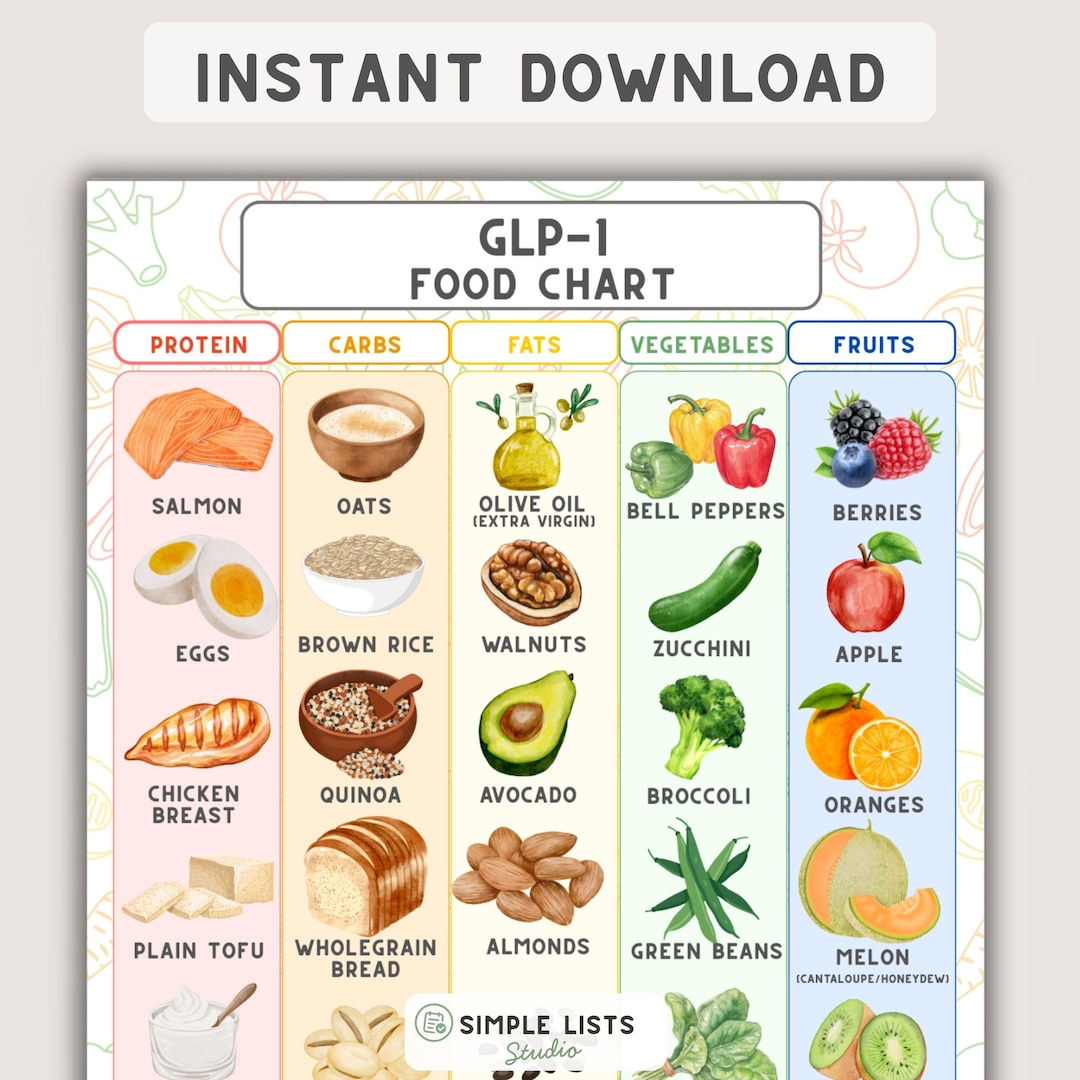 GLP-1 Food List Printable, Ozempic Mounjaro Starter Guide, Simple Meal ...