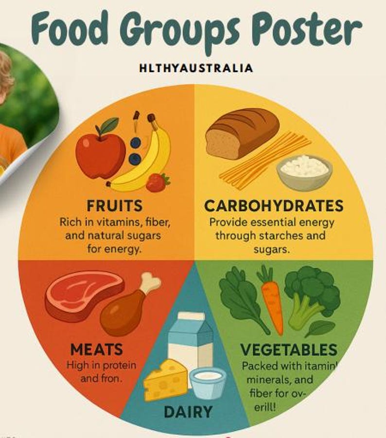 Food Groups Poster, PDF Download! Great for Wallpapers, Houses and ...