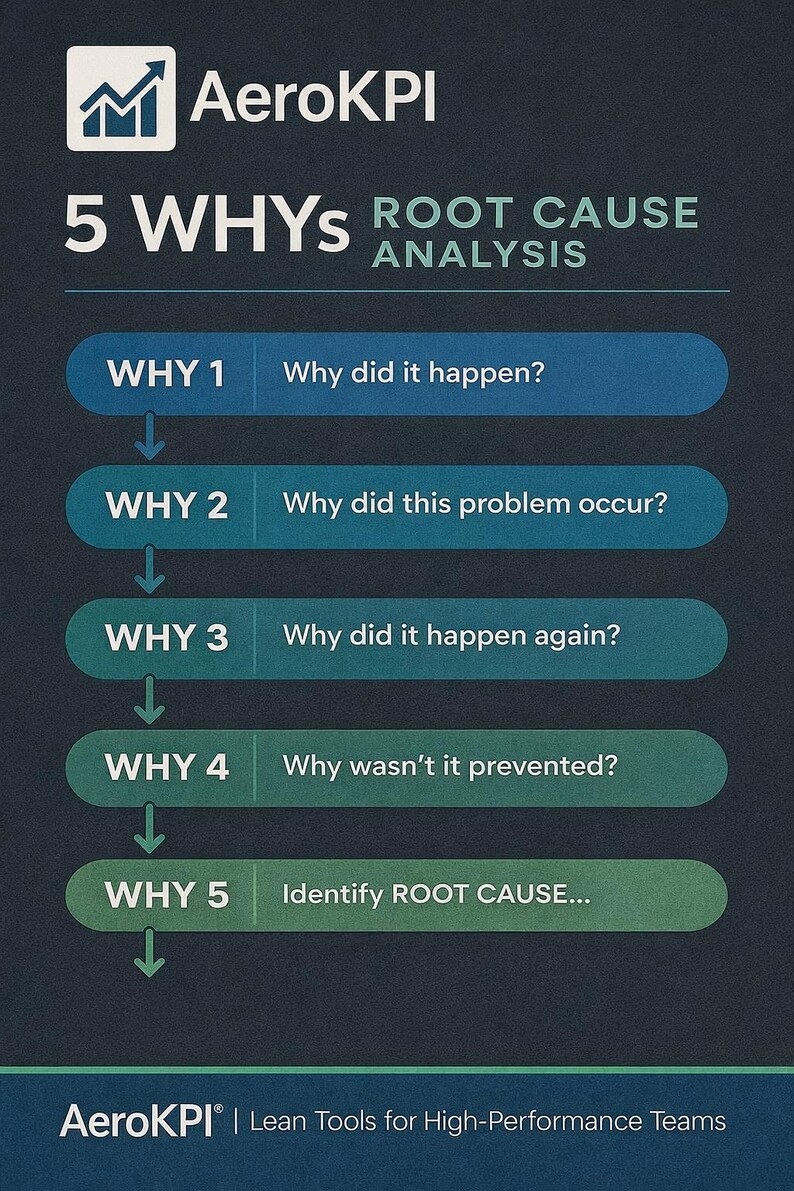 5 Whys Root Cause Analysis Toolkit | Lean Six Sigma (PDF + Excel + PPT) - Etsy