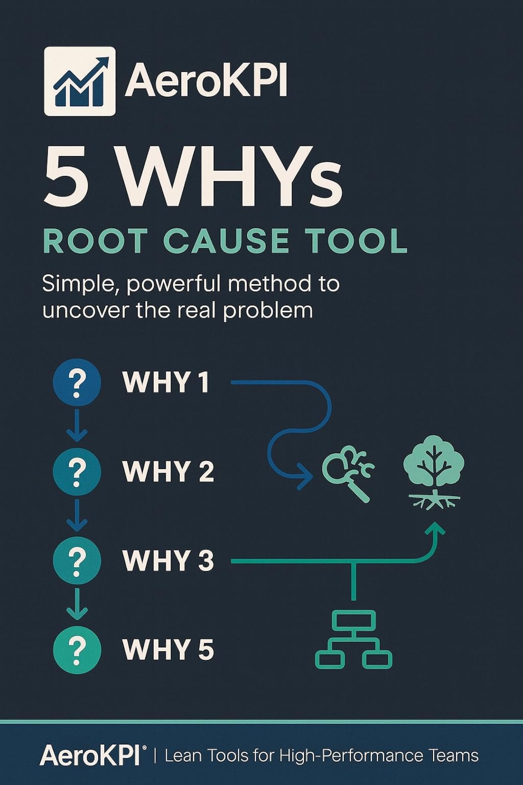 5 Whys Root Cause Analysis Template Bundle | Lean Problem Solving + RCA ...
