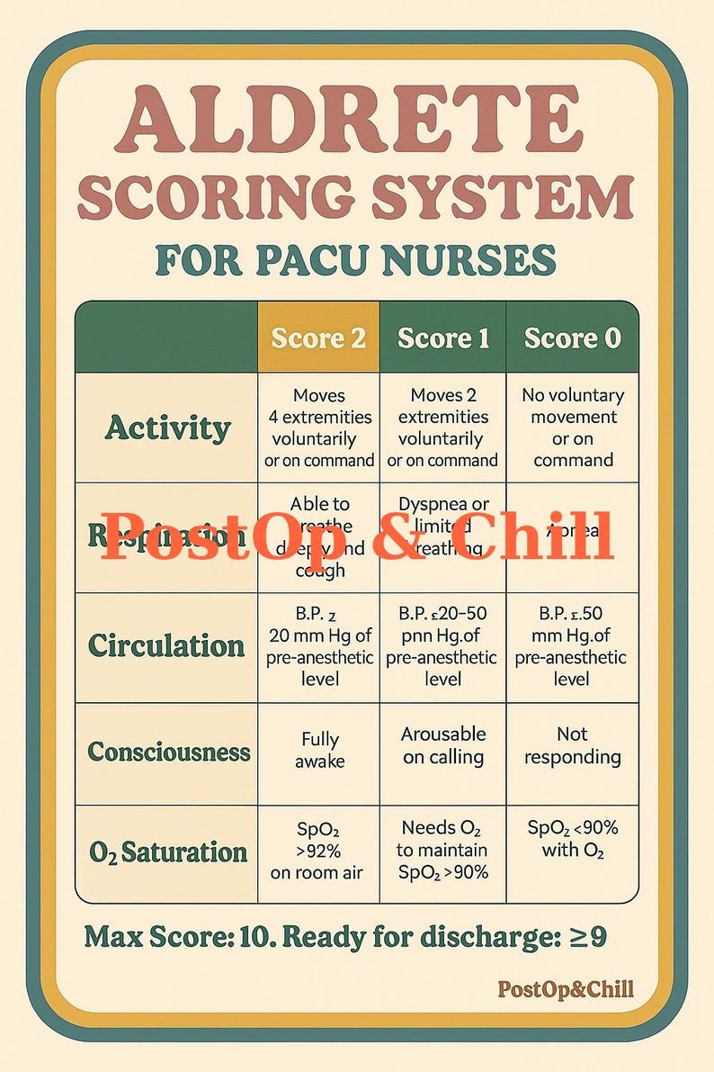 Aldrete Scoring System | PACU Nurse Discharge Readiness Sheet | Postop ...