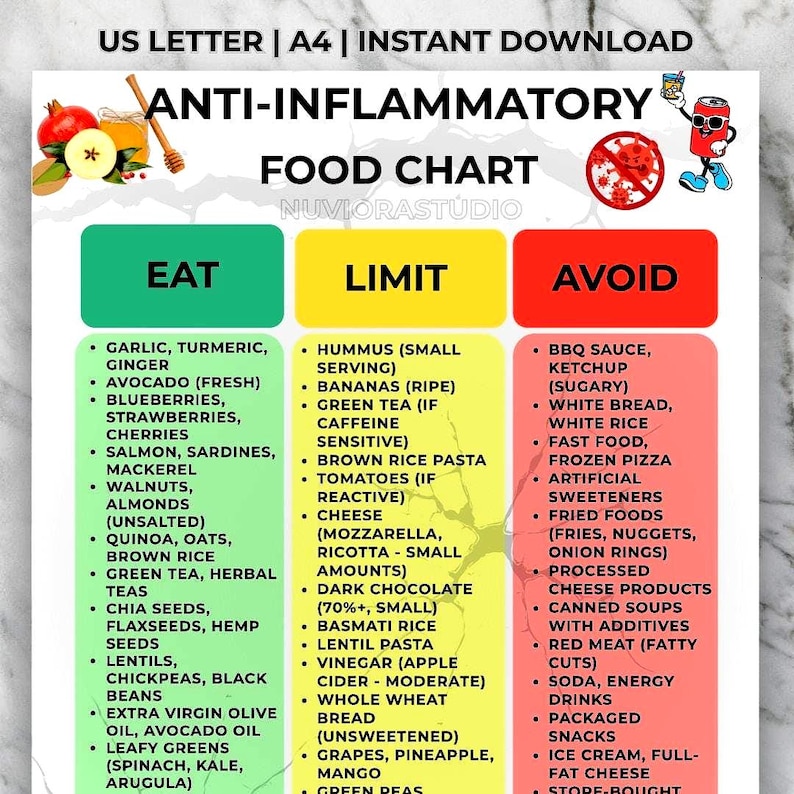 Anti Inflammatory Food List Printable Anti Inflammatory Grocery Chart