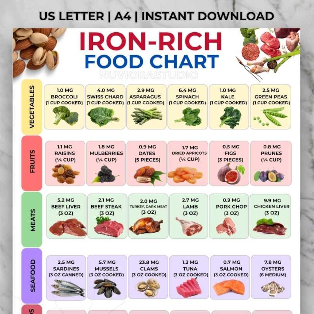 Iron-rich Foods Chart, High Iron Food List Printable, Anemia Food Chart ...
