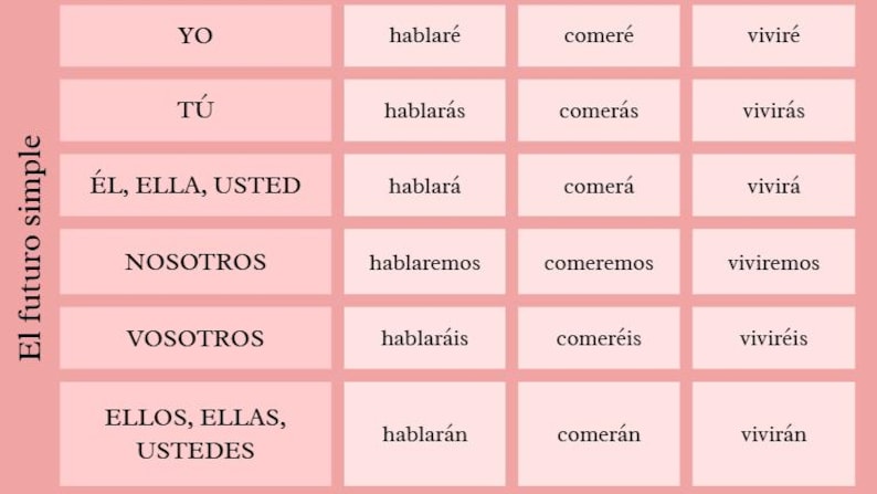 Verbal Tenses GRAMMAR Conjugation Tables in SPANISH Sheets, Tablas De ...
