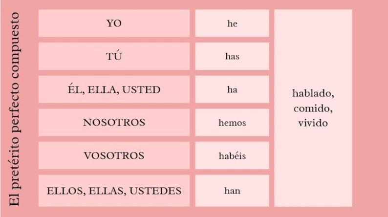 Verbal Tenses GRAMMAR Conjugation Tables in SPANISH Sheets, Tablas De ...