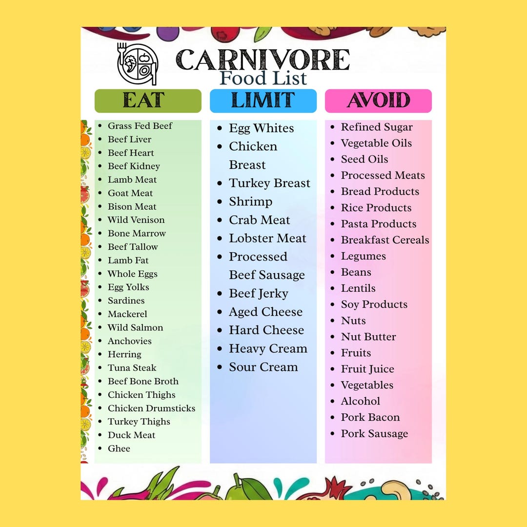 Carnivore Diet Food List Printable, Carnivore Foods Chart & Grocery ...