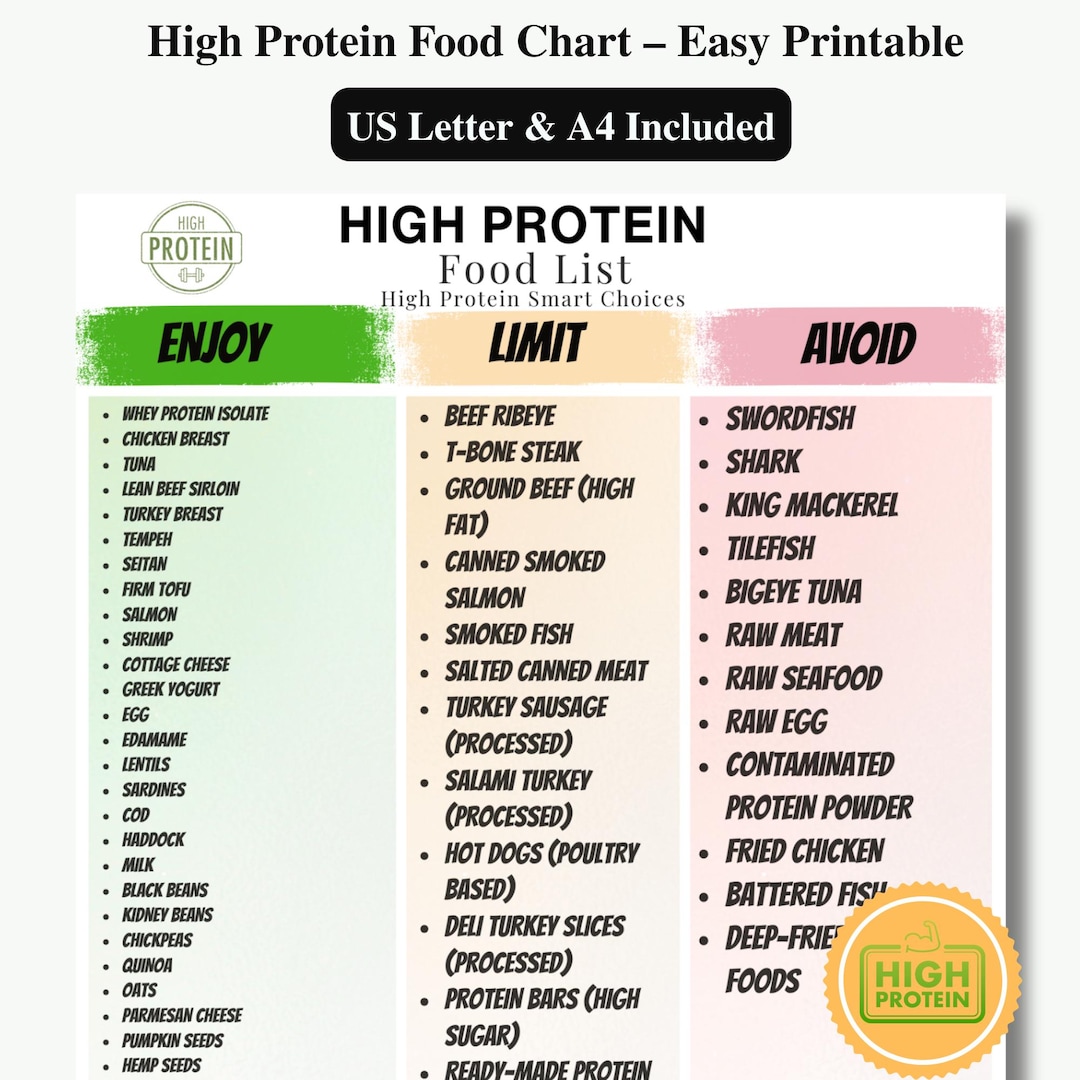 High Protein Food List and Chart Printable, High Protein Grocery & Meal ...