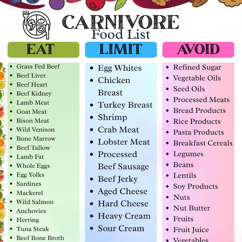 Carnivore Diet Food List Chart, High Protein Meal Plan (US Letter + A4 ...