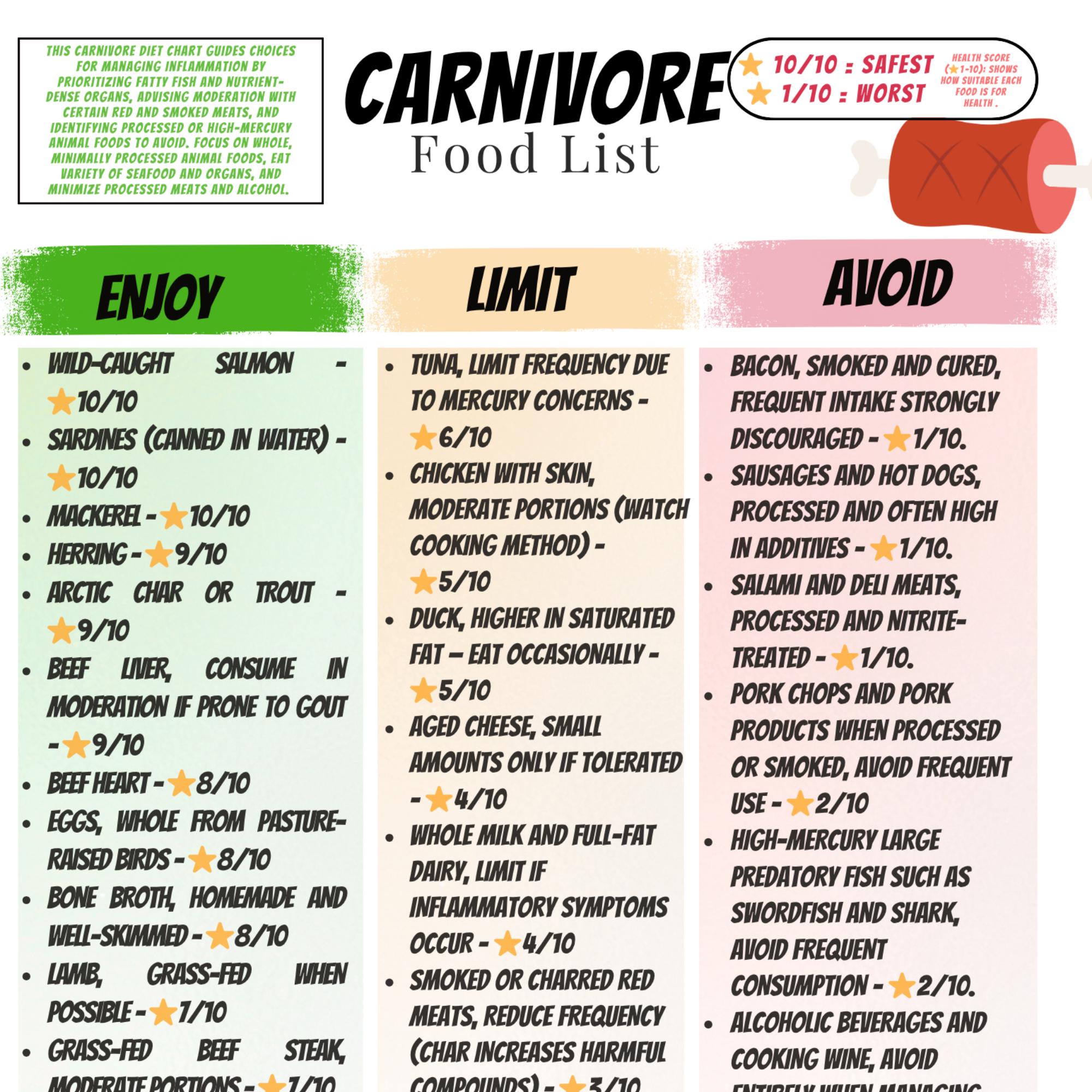 Carnivore Diet Food List Printable, Carnivore Foods Chart & Grocery ...