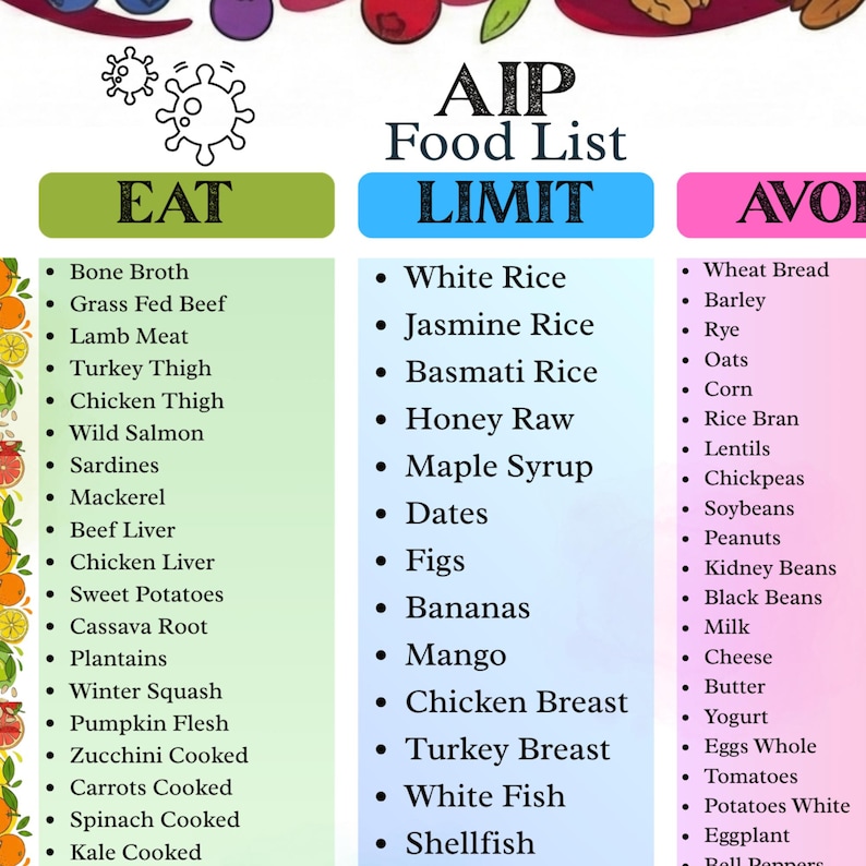 AIP Food List Printable, AIP Diet & Grocery Guide, Hashimoto , Anti ...