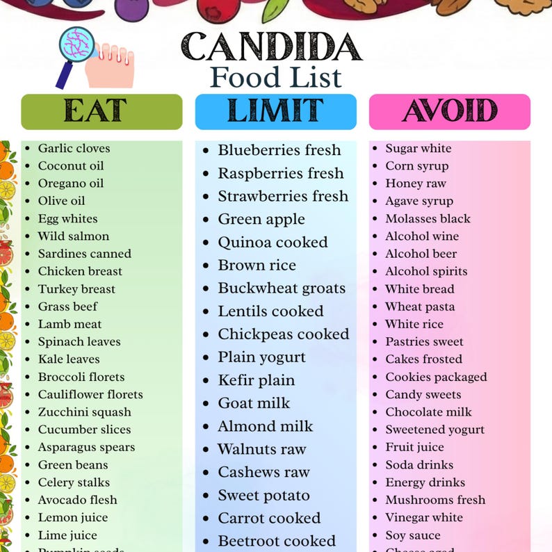 Candida Diet Food List Printable | Anti Candida & Gluten Free Charts ...