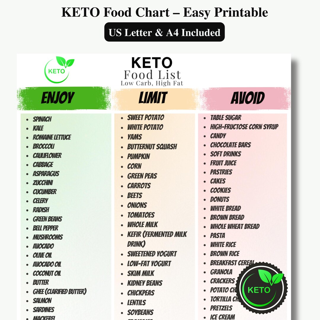 Keto Food List PDF, Ketogenic Grocery & Keto Shopping List, Low Carb ...