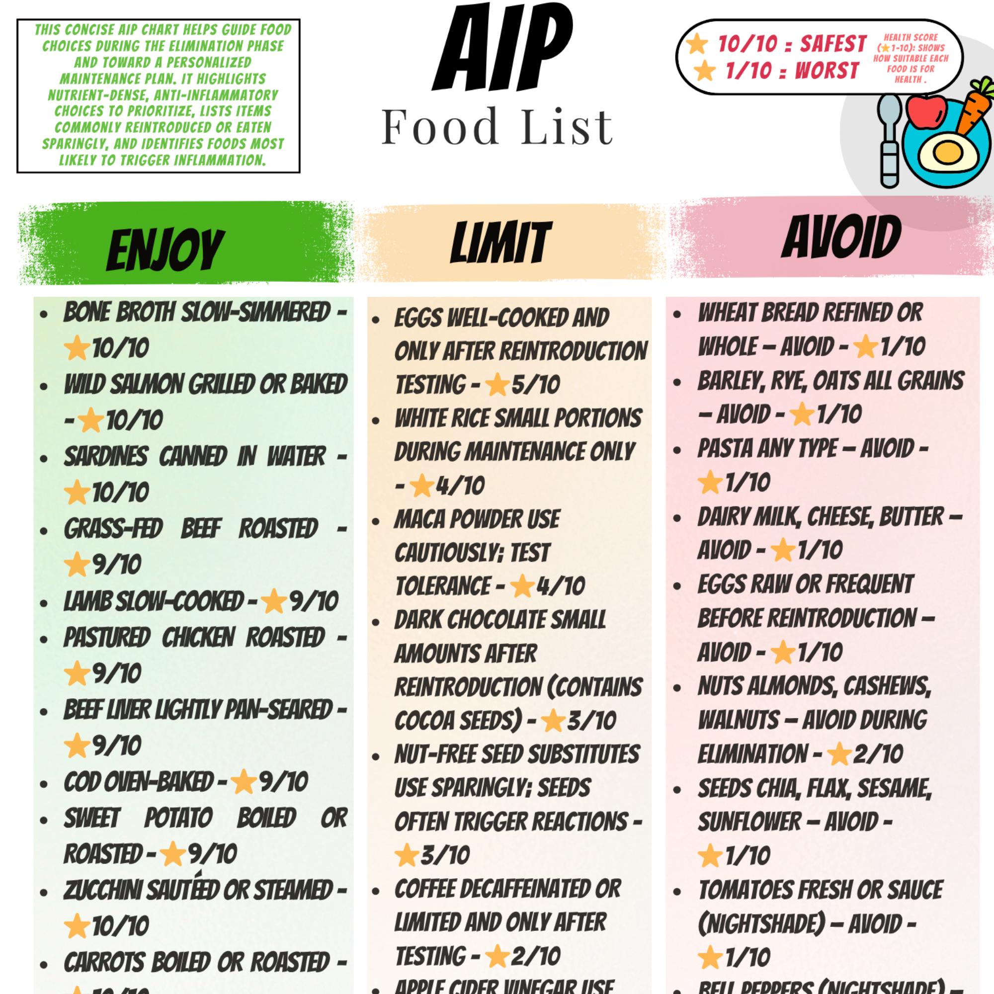AIP Food List Printable, AIP Diet & Grocery Guide, Hashimoto , Anti ...