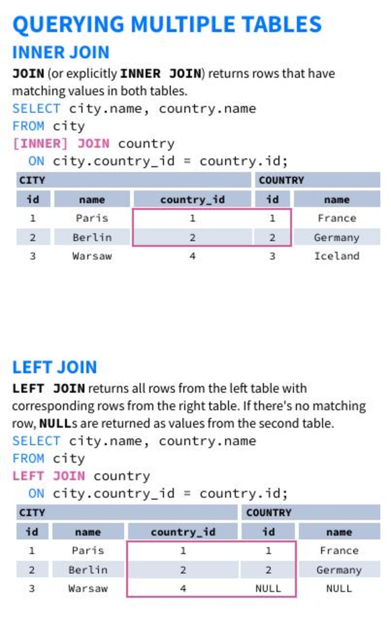 Ultimate SQL Cheat Sheet Pdf – Learn SQL Fast | SQL Guide for Beginners, Analysts, Data Science ...