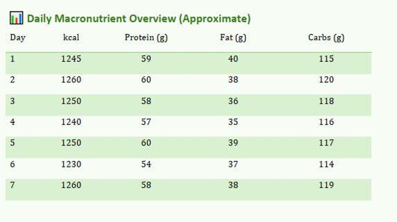 7-day Vegetarian Meal Plan PDF | High Protein | 1200–1300 Kcal/day ...