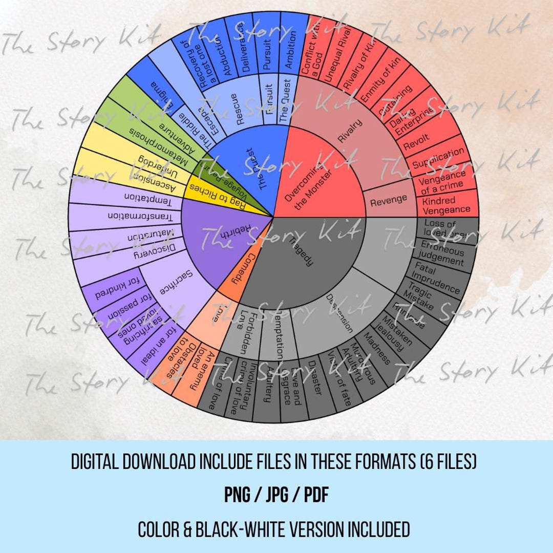 Plot Wheel – Storytelling Template for Writers | Screenplay, Novel ...