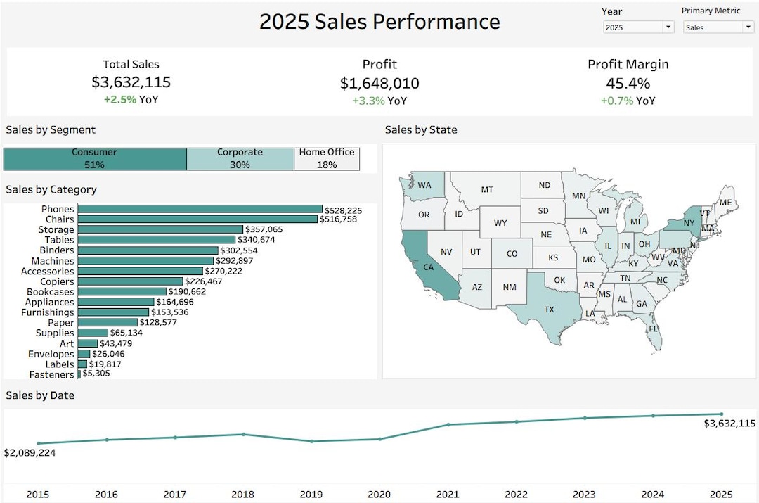 Tableau Sales Dashboard Template: KPI Charts & Step-by-step Guide ...