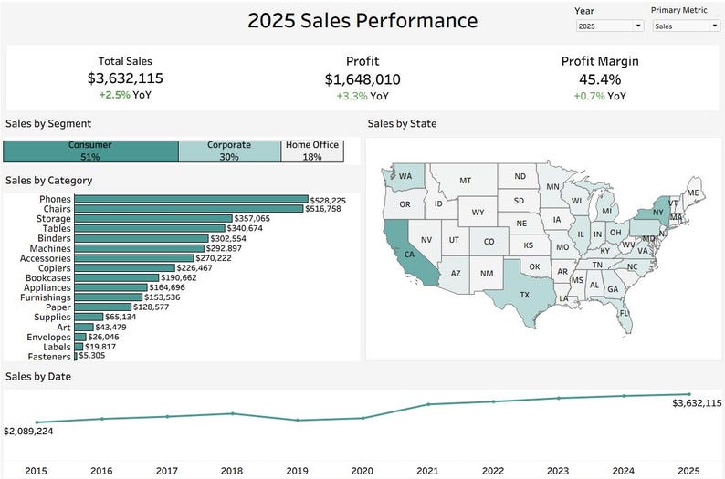 Tableau Sales Dashboard Template: KPI Charts & Step-by-step Guide ...