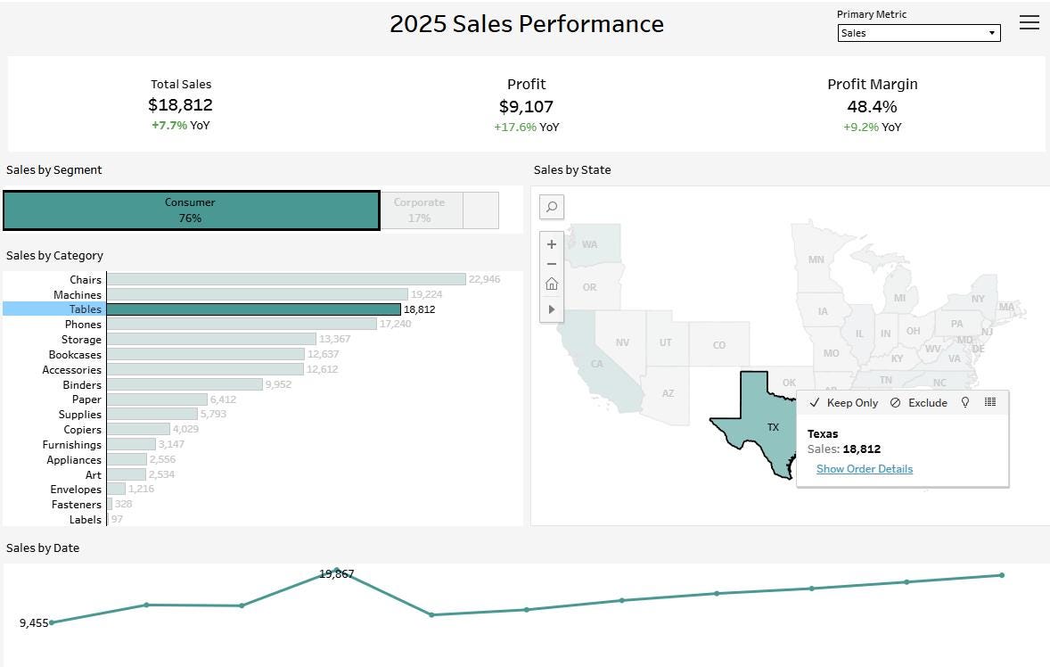 Tableau Sales Dashboard Template: KPI Charts & Step-by-step Guide ...