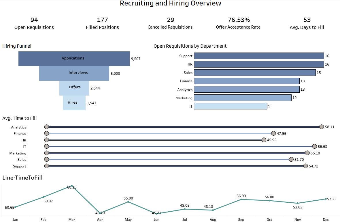 Recruiting & Hiring Dashboard Template for Tableau | HR Analytics + Funnel + Guide - Etsy